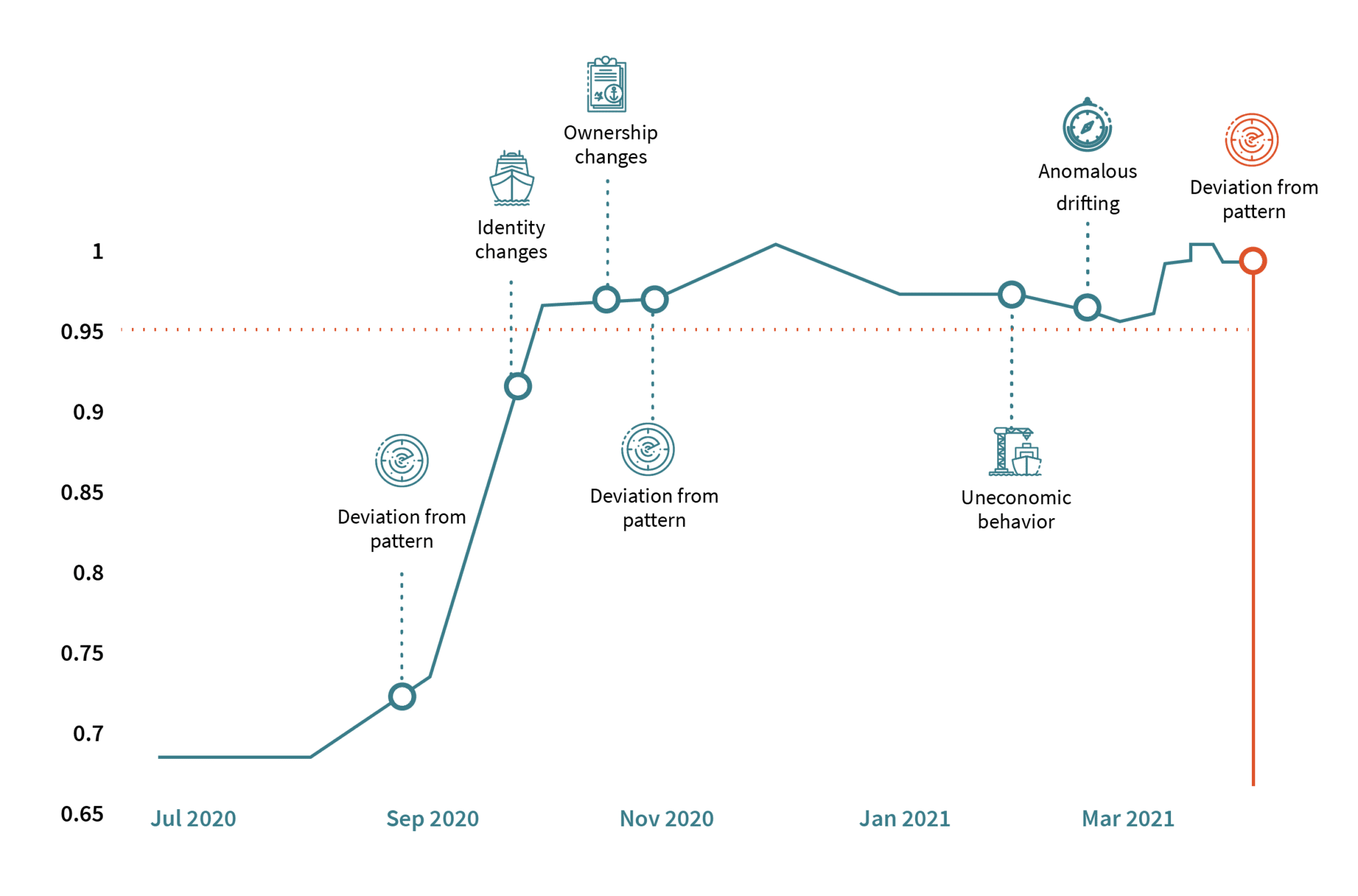 Maritime domain awareness, simplified
