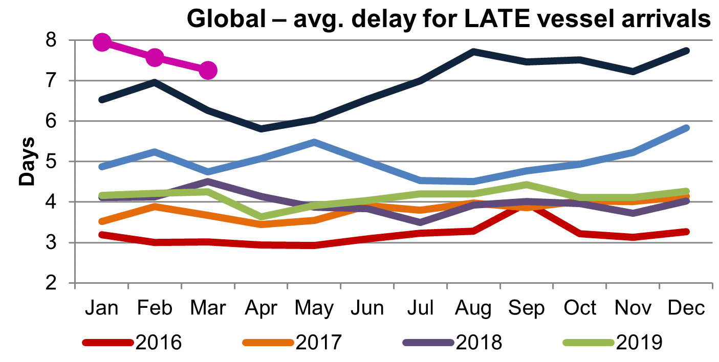 Global Container Congestion and Supply Chain Challenges