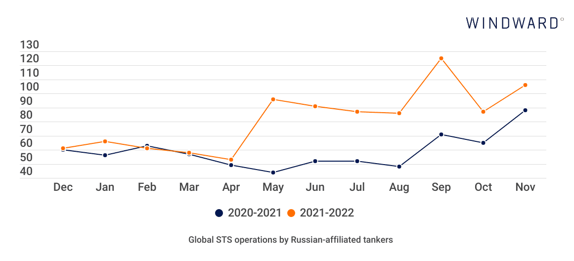 Complying with Russian Price Cap