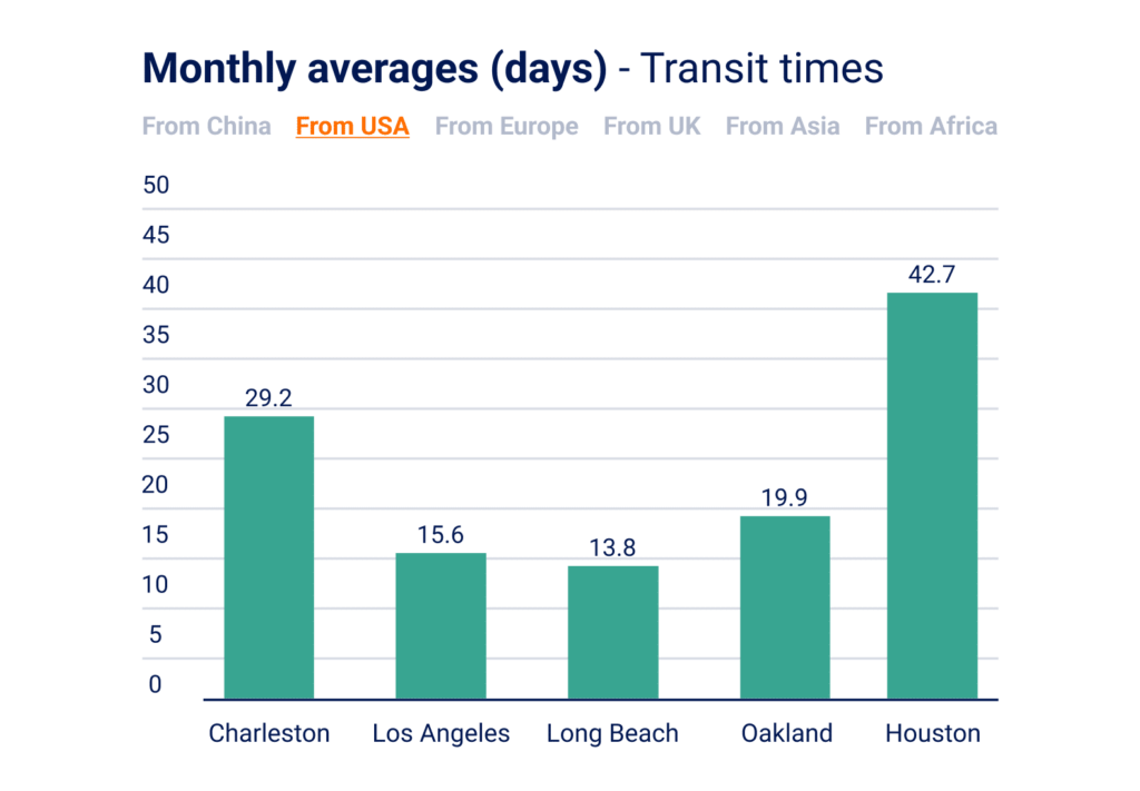 Port Congestion and Efficiency insights
