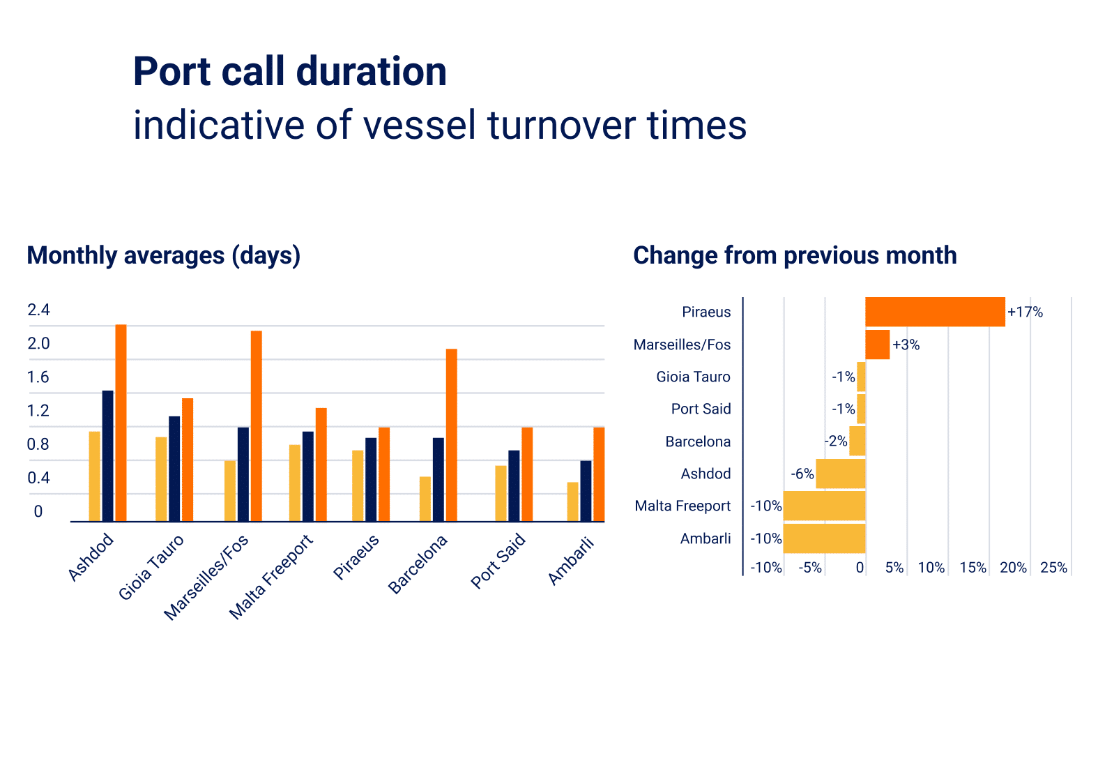 Port Congestion and Efficiency insights